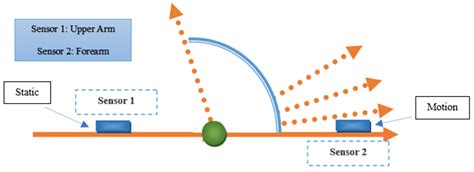 Mathematics Free Full Text Upper Limb Joint Angle Estimation Using