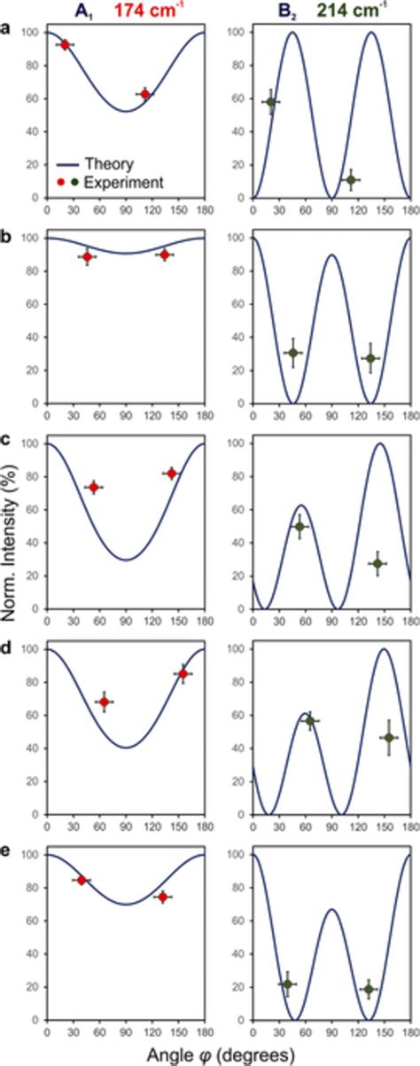 Theoretical Raman Intensities Normalized To The Maximum Value For The