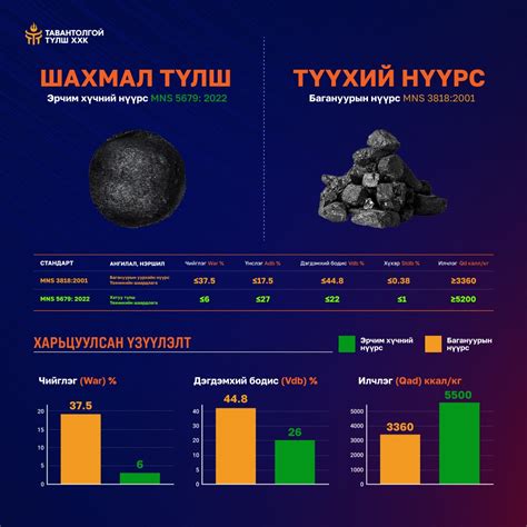 Тавантолгой түлш ХХК Түүхий нүүрс ба Эрчим хүчний нүүрс Түүхий нүүрсний багануурын чийг нь