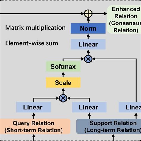 Multi Head Cross Attention Mca Module Download Scientific Diagram