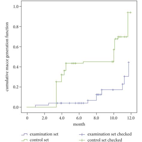 Contrast Of Cumulative Recurrence Rates In The Two Sets Within One Year Download Scientific