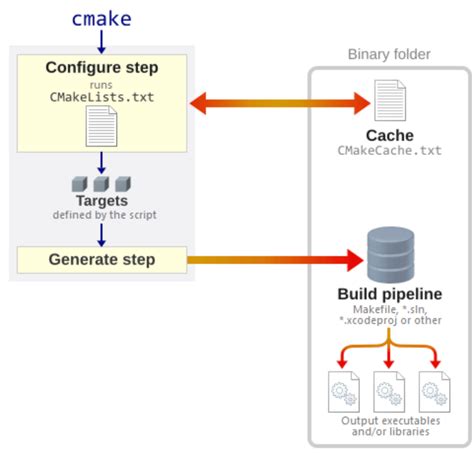 Cmake Introduction Cmake Cross Platform Make Is An By Hanz Medium