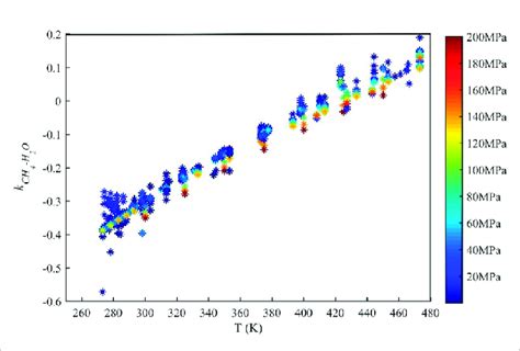 Variation In The Interaction Parameters Of Ch 4 And Water With Download Scientific Diagram