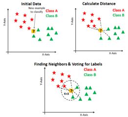 Steps In K NN Classification Process Download Scientific Diagram