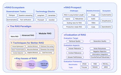 Three Paradigms Of Retrieval Augmented Generation Rag For Llms — The