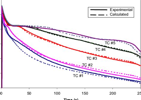 Experimental And Calculated Cooling Curves Download Scientific Diagram