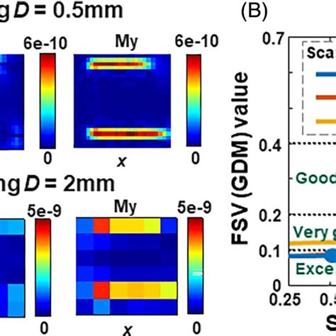 A Equivalent Dipole Arrays Extracted With A Scanning Gap Of G 05