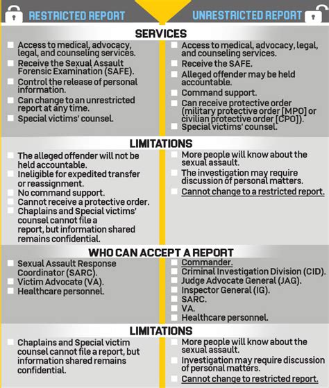 Difference Between Restricted And Unrestricted Sharp