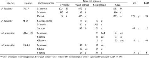 Combinations Of Carbon And Nitrogen Sources For Sporulation On Solid Of