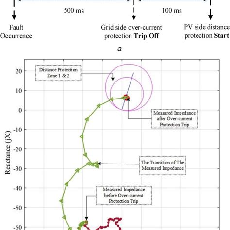 Proposed Coordination Method A Time Coordination B Rx Diagram Of
