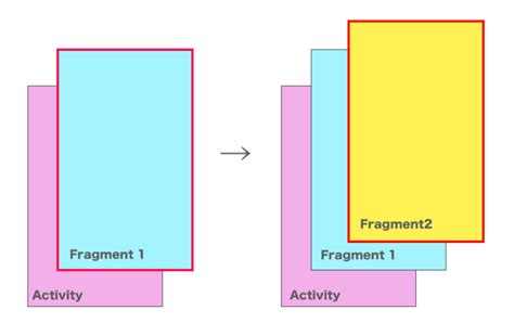 【android】kotlinでフラグメントfragmentの画面遷移fragmentmanager、navigation Componentを行う方法について徹底解説 株式会社