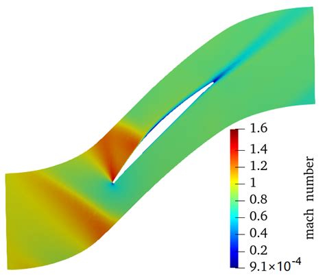 The Relative Mach Number Distribution At The Design Point Download Scientific Diagram