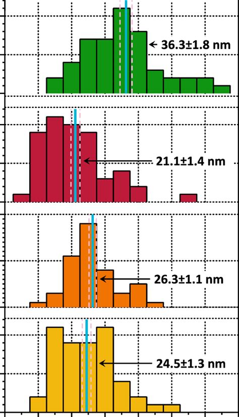 Quantification Via Bf Tem Micrographs Of The Grain Size Distribution Of