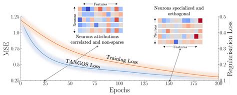 Tangos Regularizing Tabular Neural Networks Through Gradient Orthogonalization And