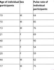 Analyzing Pulse Rates By Age And Sex In Participants Course Hero