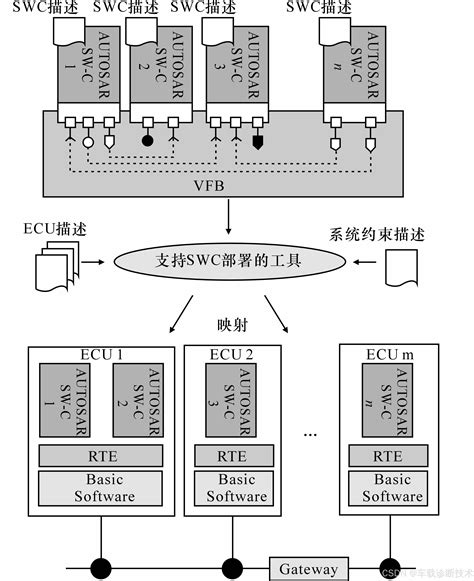 车载软件架构 基于autosar软件架构的ecu开发流程小白篇 技术栈