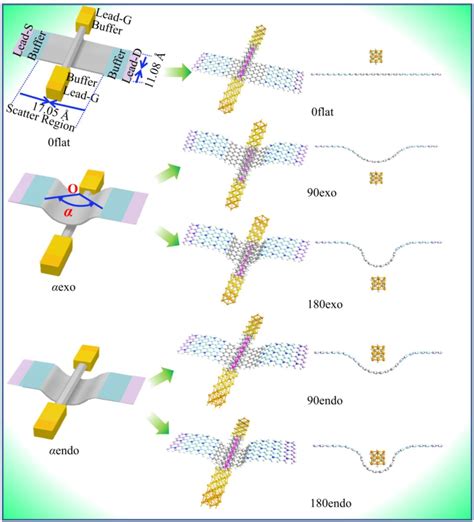 Figure 1 From Transport Property Of Wrinkled Graphene Nanoribbon Tuned