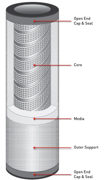 Peco Series Fg Fibrseptm Fiberglass Depth Style Gas Filter Separator Cartridges