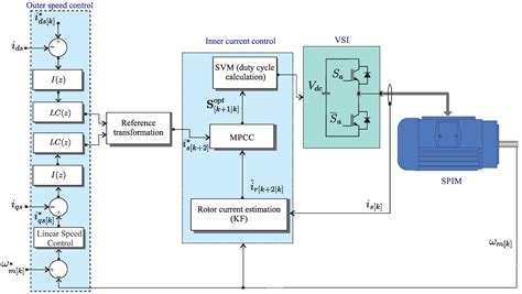 Electronics Free Full Text Improving Steady State Accuracy In Field Weakened Six Phase