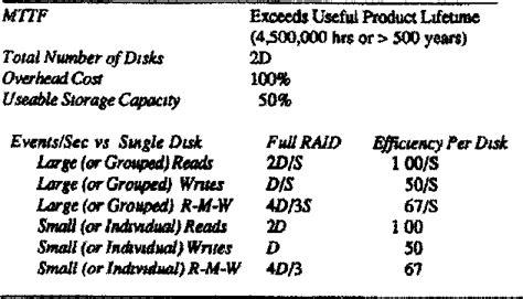 Table 12 From A Case For Redundant Arrays Of Inexpensive Disks Raid