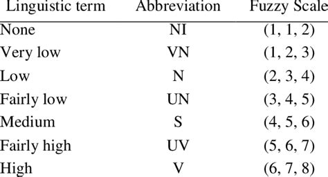 Fuzzy Scale For Comparing Elements Download Scientific Diagram