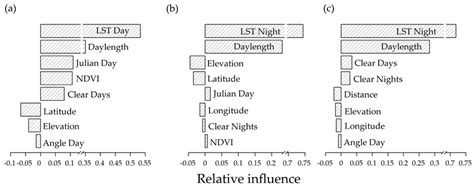 Independent Variables Standardized Regression Coefficient For
