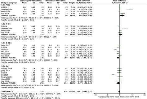 A Forest Plot Diagram Showing VAS With Movement The Pooled Results Download Scientific Diagram