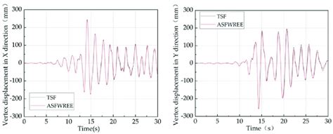Time History Curve Of Vertex Displacement Under Chi Chino2713 Download Scientific Diagram