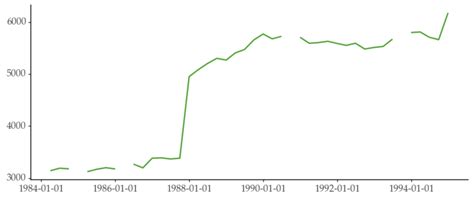 How To Handle Time Series Missing Data Towards Data Science