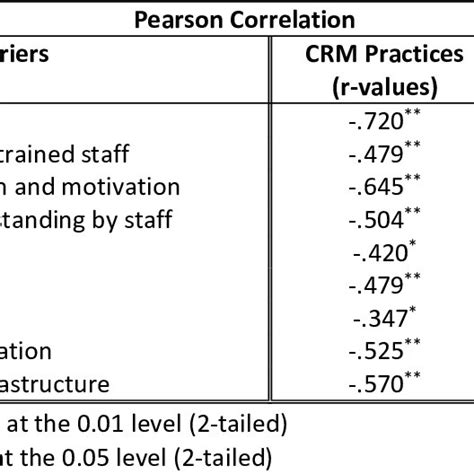 Relationship Between CRM Practices And The Barriers Download Scientific Diagram