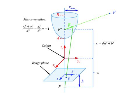 Catadioptric System Used To Capture The Synthetic Omnidirectional Images Download Scientific