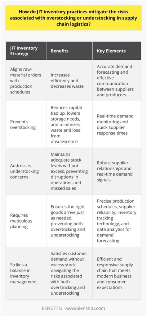 Efficiency In Supply Chain An Examination On Jit Inventory Practices