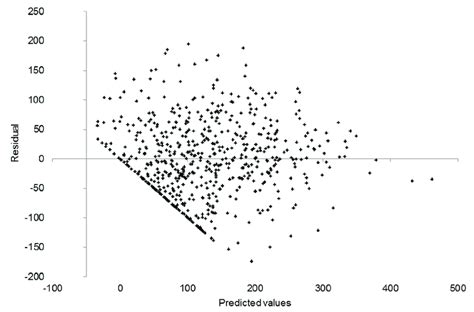 The Residuals Plotted Against The Predicted Values Download Scientific Diagram