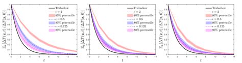 Figure Time Evolution Of The Expectation Of ∆t Z T∆t Z 0 For
