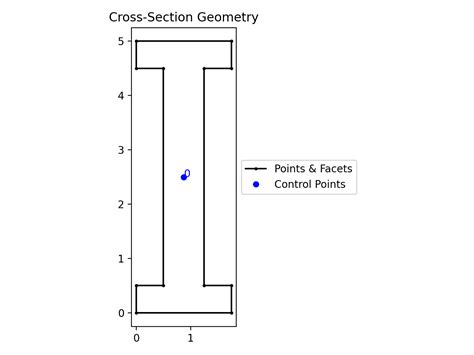 Nastran I1 Sectionproperties Documentation