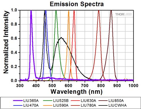 Led Array Light Sources