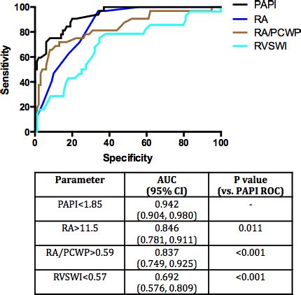 Abstract Pulmonary Artery Pulsatility Index Predicts Right Ventricular Failure Following