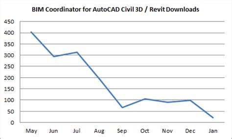 BIM Coordinator For AutoCAD Civil D Revit To Graduate From Autodesk Labs It Is Alive In The Lab