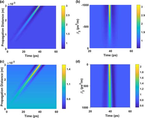 Numerical Calculations Of The Temporal Dynamics A Signal Waveform As