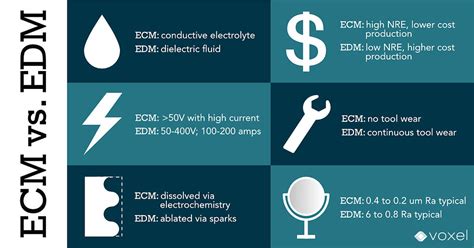 A Comparison Of EDM Vs ECM