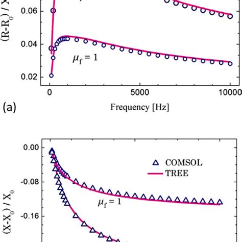 Color Online Impedance Plane Diagram Showing Variation Of Normalized