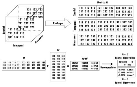 A Sample Of 3d Spatiotemporal Tensor Decomposition Process Download