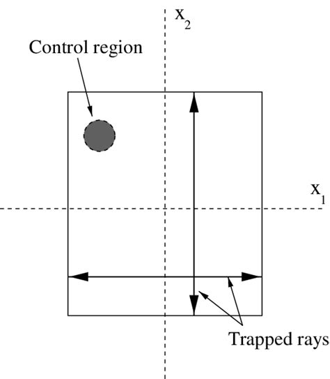 Internal Control Of The Schr€ Odinger Equation Download Scientific Diagram