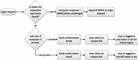 Authentication Token Logic Download Scientific Diagram