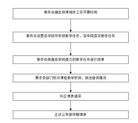 巢湖学院排课流程图