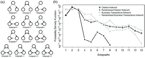 Network Motifs On Both The Citation Network And The Inter Firm Business Download Scientific
