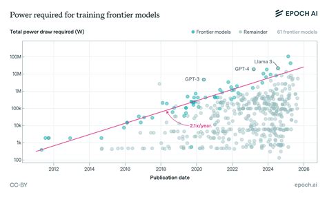 The Power Required To Train Frontier Ai Models Is Doubling Annually Epoch Ai