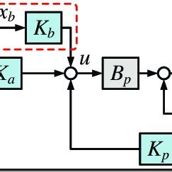 Outputs And Errors Of Two Control Structures For The Ramp Input Ramp Download Scientific