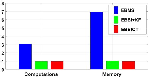Comparison Of Ebms And Ebbikf With Ebbiot In Terms Of Total