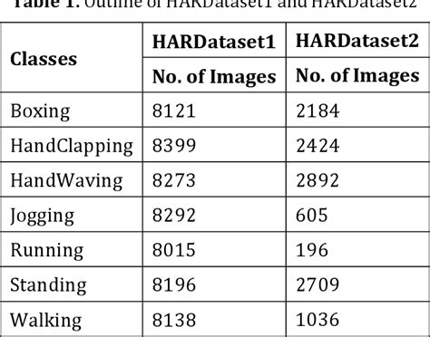 Table 1 From Hactivitynet A Deep Convolutional Neural Network For Human Activity Recognition